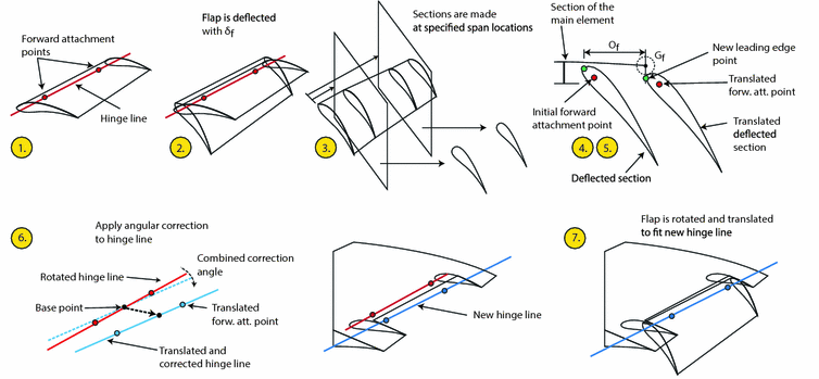 Design methodology for trailing-edge high-lift mechanisms | SpringerLink