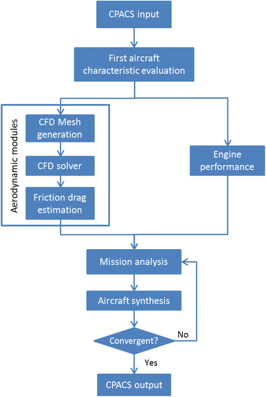An automated CFD analysis workflow in overall aircraft design ...