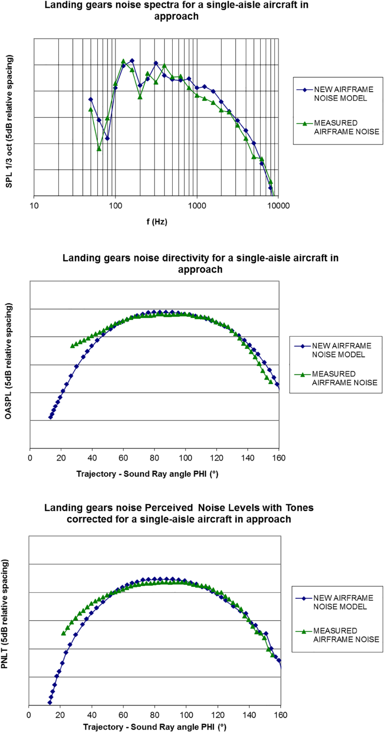Airframe noise modeling and prediction | SpringerLink
