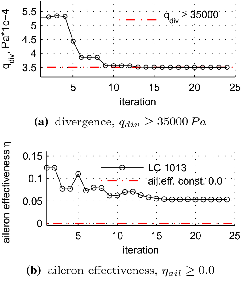 Static aeroelastic stiffness optimization of a forward swept composite wing with CFD-corrected ...