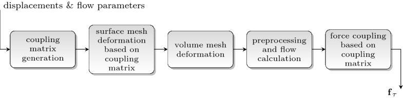 Static aeroelastic stiffness optimization of a forward swept composite wing with CFD-corrected ...