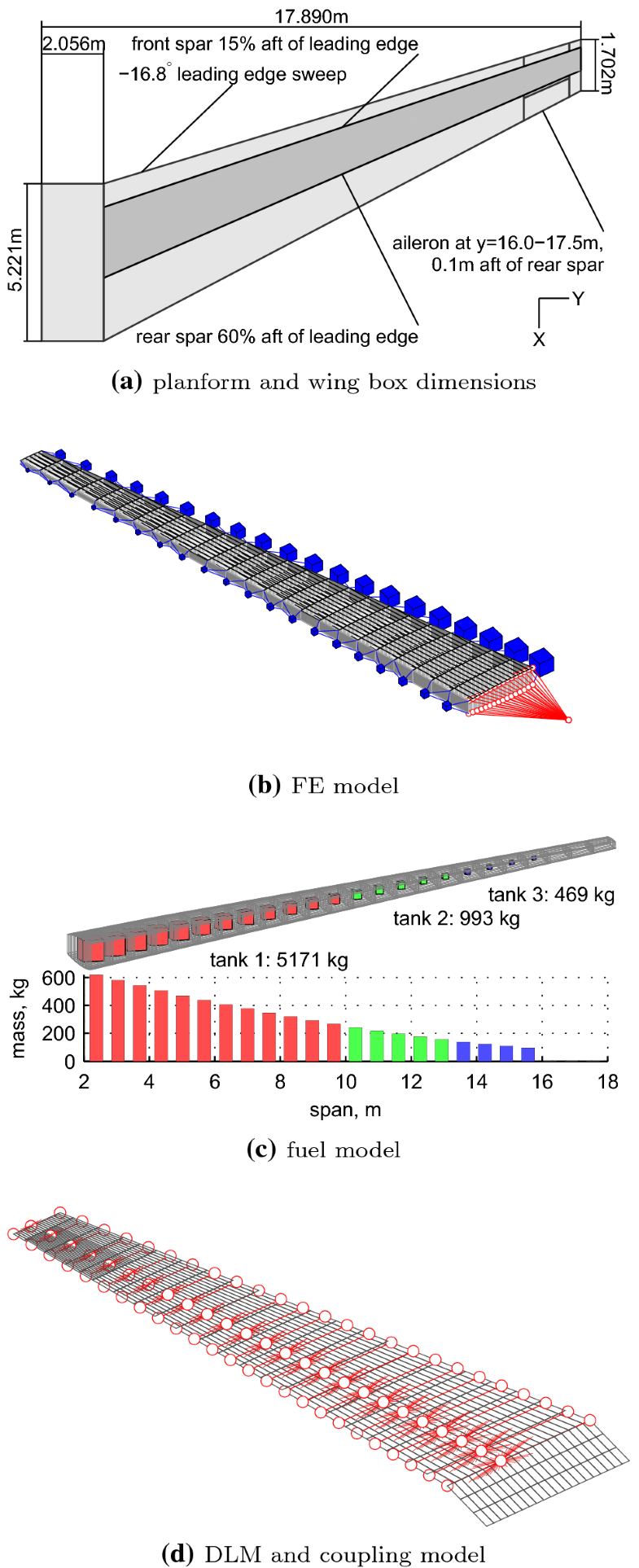 Static aeroelastic stiffness optimization of a forward swept composite wing with CFD-corrected ...