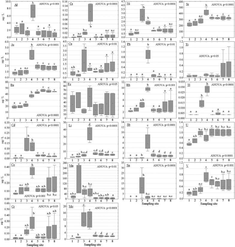 Water Quality of Medium Size Watercourse Under Baseflow Conditions: The ...