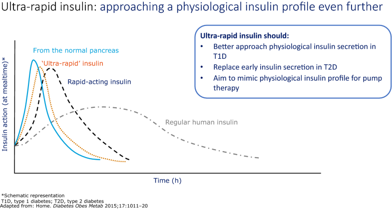 Fast-Acting Insulin Aspart: The Rationale for a New Mealtime Insulin ...