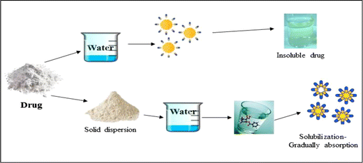 Amorphous solid dispersion technique for improved drug delivery: basics to clinical applications ...
