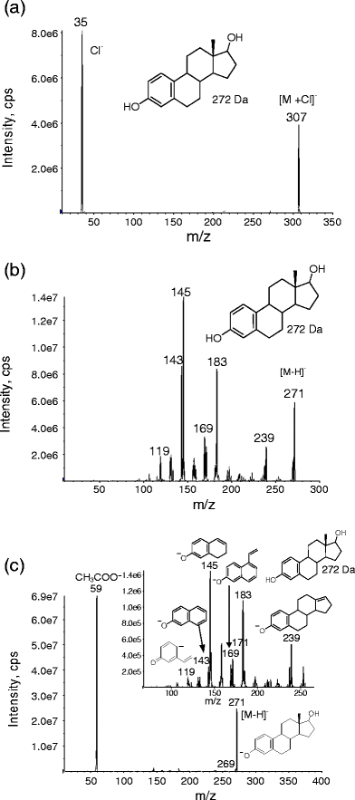 Novel Fragmentation Pathways of Anionic Adducts of Steroids Formed by ...