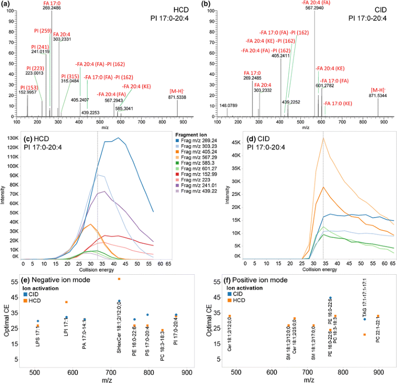 Comprehensive Lipidome Analysis by Shotgun Lipidomics on a Hybrid ...