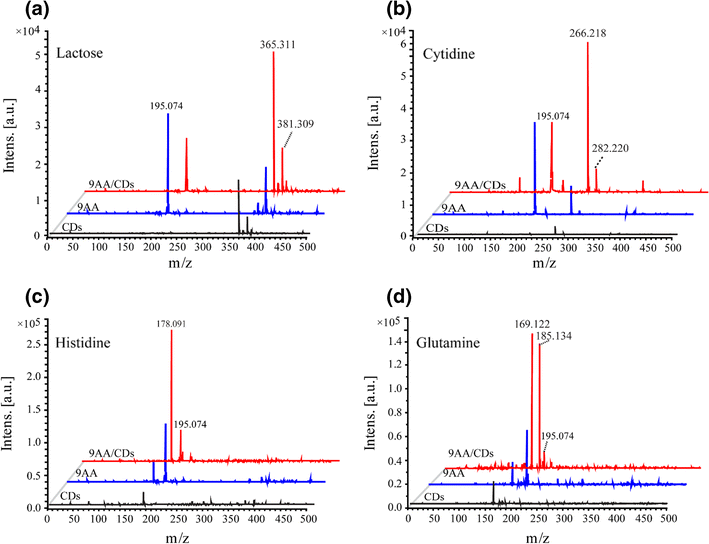 Carbon Dots and 9AA as a Binary Matrix for the Detection of Small ...