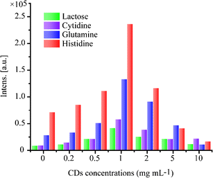 Carbon Dots and 9AA as a Binary Matrix for the Detection of Small ...