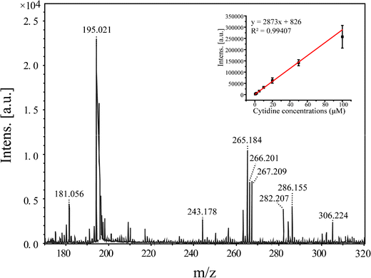 Carbon Dots and 9AA as a Binary Matrix for the Detection of Small ...