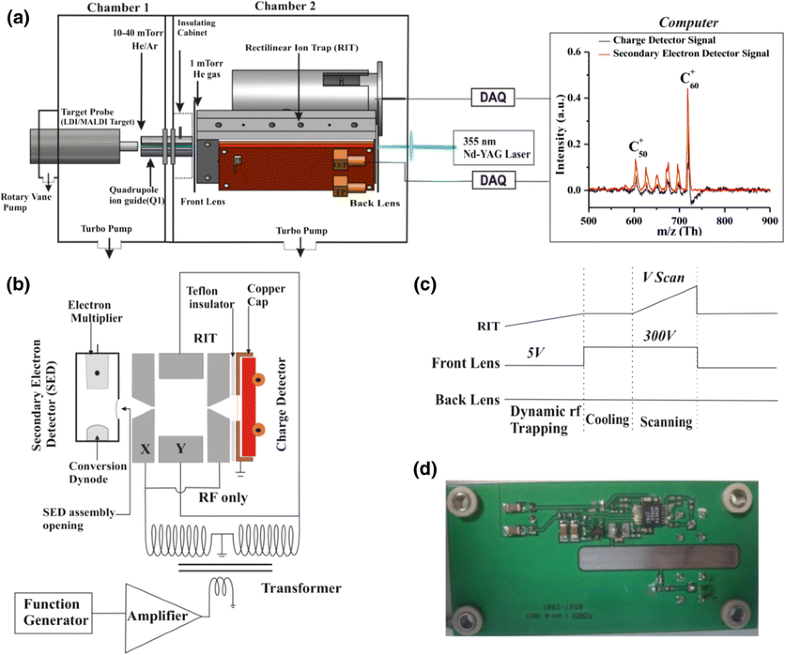 High Mass Ion Detection with Charge Detector Coupled to Rectilinear Ion ...