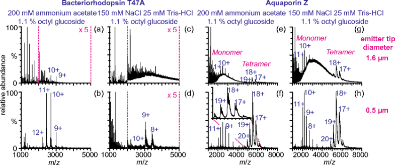 Submicrometer Emitter ESI Tips for Native Mass Spectrometry of Membrane ...