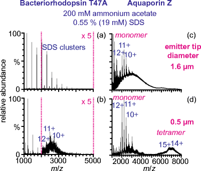 Submicrometer Emitter ESI Tips for Native Mass Spectrometry of Membrane ...