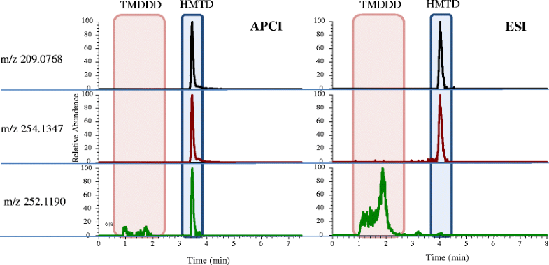 Using Gas Phase Reactions of Hexamethylene Triperoxide Diamine (HMTD ...