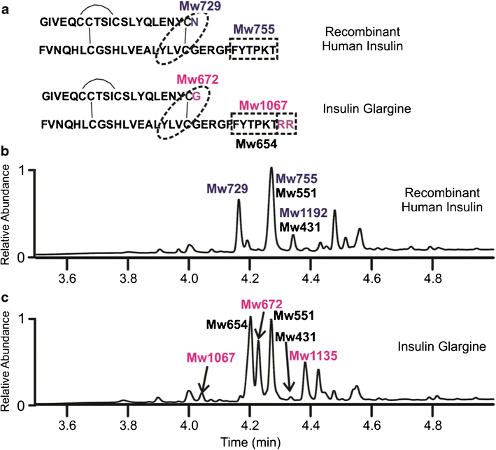 Rapid Characterization of Insulin Modifications and Sequence Variations ...
