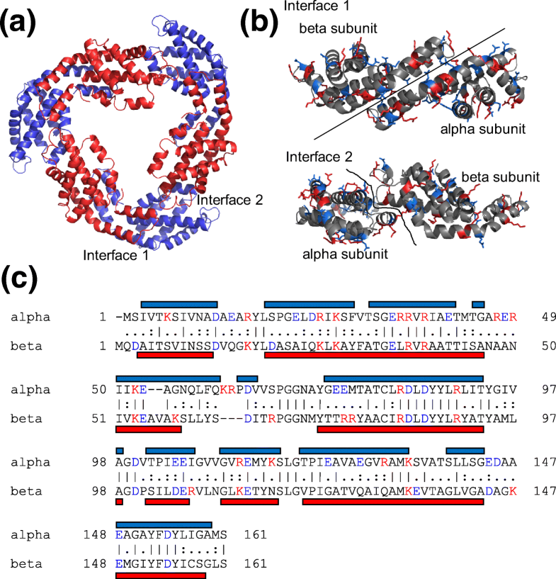 Subunit pI Can Influence Protein Complex Dissociation Characteristics ...