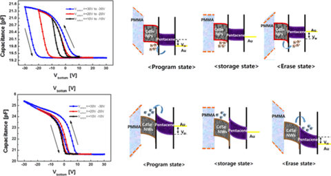 Investigation of charge trapping mechanism for nanocrystal-based organic nonvolatile floating ...