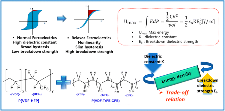 Energy Storage Properties of Blended Polymer Films with Normal ...