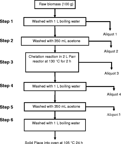 Ash reduction of corn stover by mild hydrothermal preprocessing ...