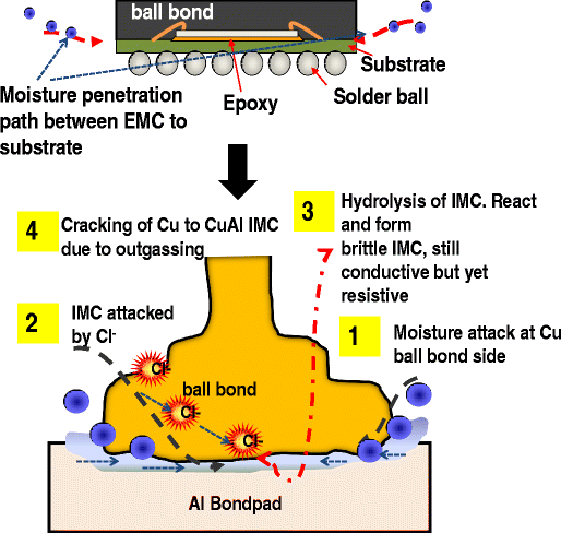 Extended reliability of gold and copper ball bonds in microelectronic ...