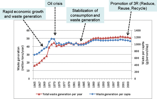 Historical evolution and development of waste management and recycling ...