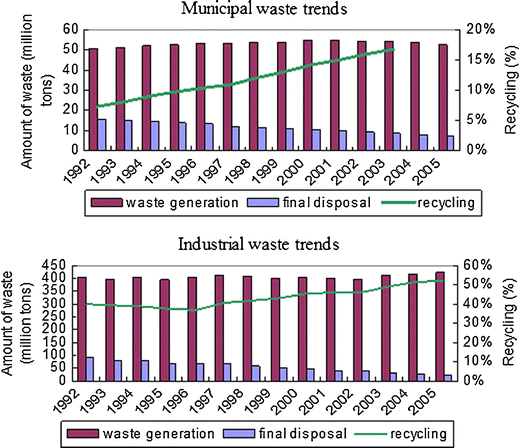 Historical evolution and development of waste management and recycling ...