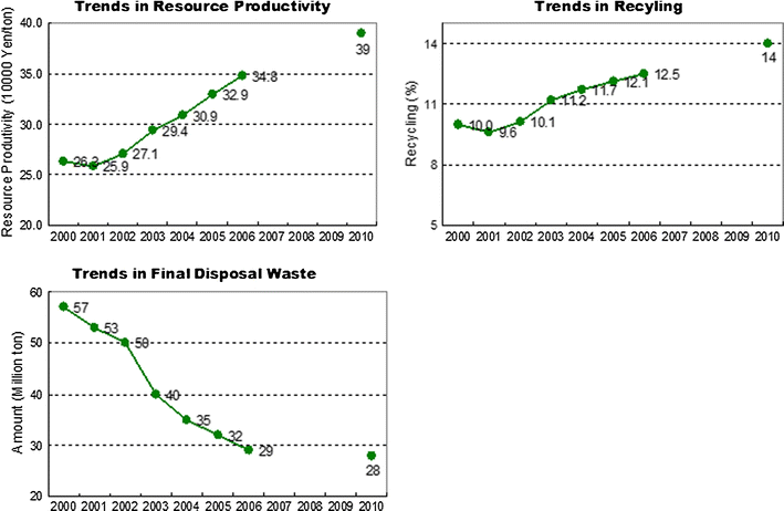 Historical evolution and development of waste management and recycling ...