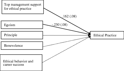 Factors affecting ethical practice of public relations professionals ...
