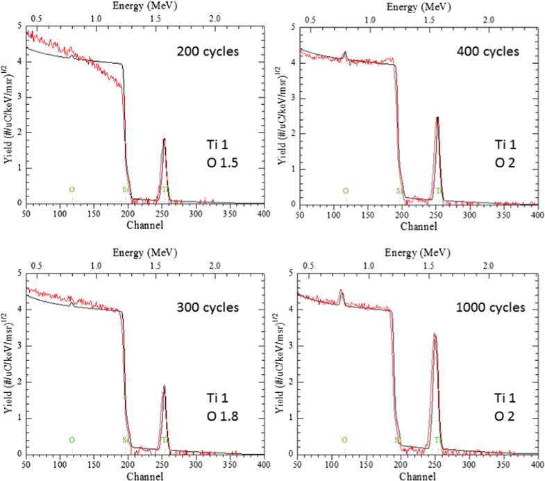 Effect of Process Temperature and Reaction Cycle Number on Atomic Layer ...