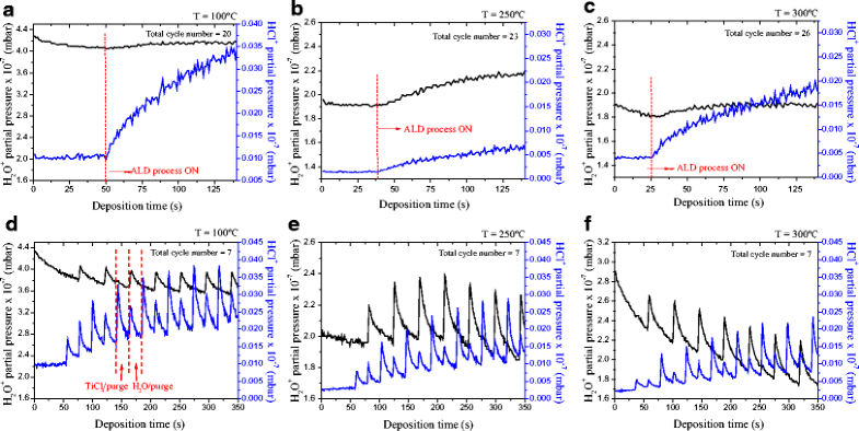 Effect of Process Temperature and Reaction Cycle Number on Atomic Layer ...