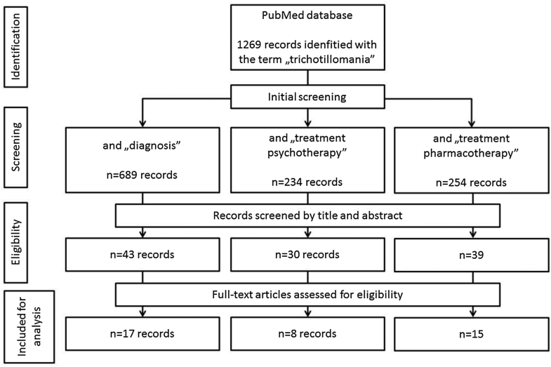 Trichotillomania and Trichophagia: Modern Diagnostic and Therapeutic ...