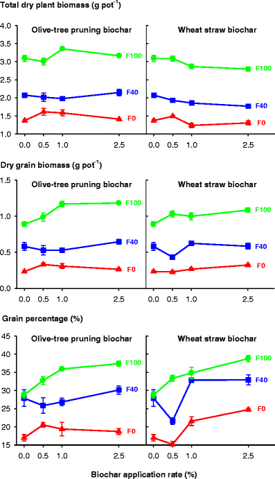 Enhanced Wheat Yield By Biochar Addition Under Different Mineral