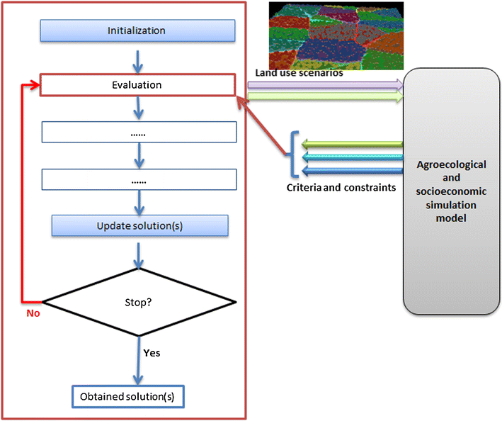 Metaheuristics for agricultural land use optimization. A review ...