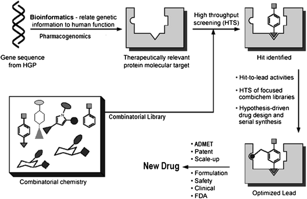 Role of bioinformatics and pharmacogenomics in drug discovery and ...