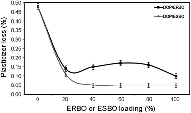 Epoxidized rice bran oil (ERBO) as a plasticizer for poly(vinyl ...