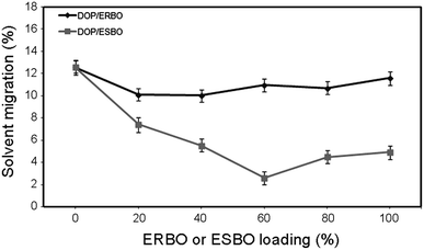 Epoxidized rice bran oil (ERBO) as a plasticizer for poly(vinyl ...