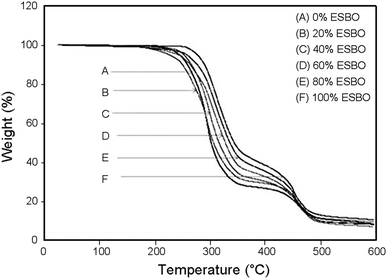 Epoxidized rice bran oil (ERBO) as a plasticizer for poly(vinyl ...