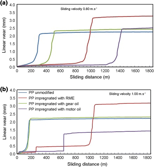 Friction coefficient and wear resistance of a modified polypropylene ...