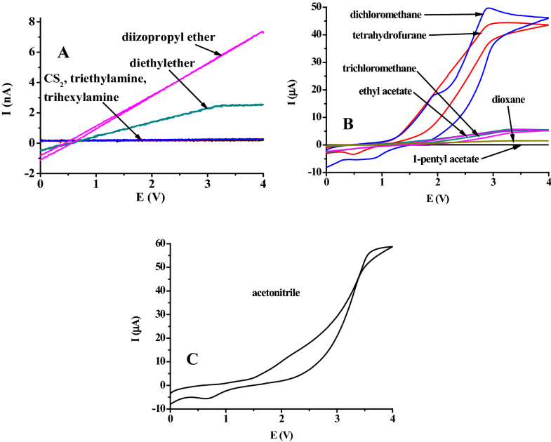 Electrooxidation of low-permittivity solvents in acetonitrile and ...
