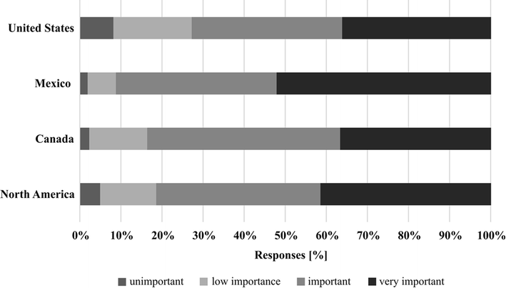 Public Perceptions and Support of Renewable Energy in North America in ...