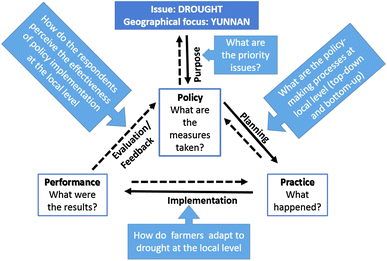 Analyzing the Effectiveness of Policy Implementation at the Local Level ...