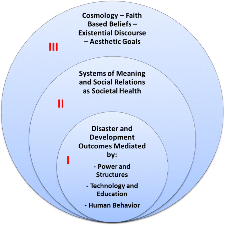 Advancing the Disaster and Development Paradigm | SpringerLink