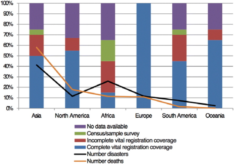 Challenges with Disaster Mortality Data and Measuring Progress Towards the Implementation of the ...