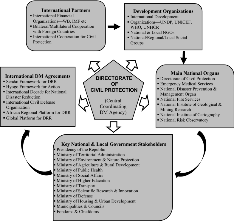 Disaster Risk Reduction in Cameroon: Are Contemporary Disaster ...