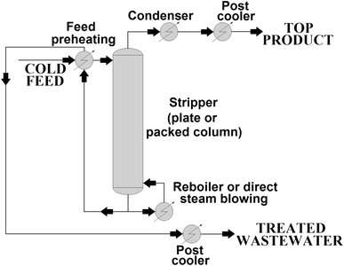Comparison of air and steam stripping: removal of organic halogen ...