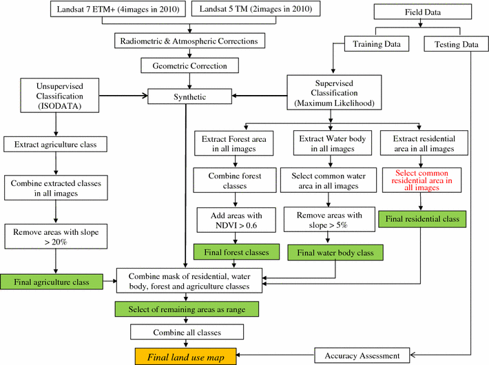 A comparison of supervised, unsupervised and synthetic land use classification methods in the ...