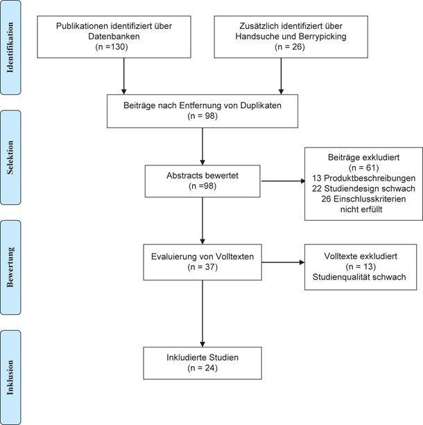 Entwicklung valider Anwendungshinweise und pflegerischer ...