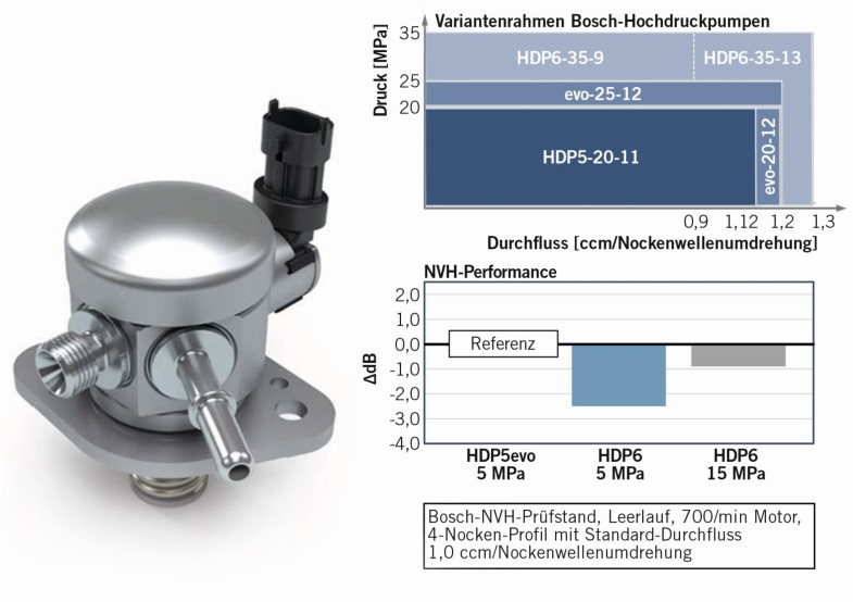 Neue Generation Benzin-Direkteinspritzsysteme von Bosch | SpringerLink