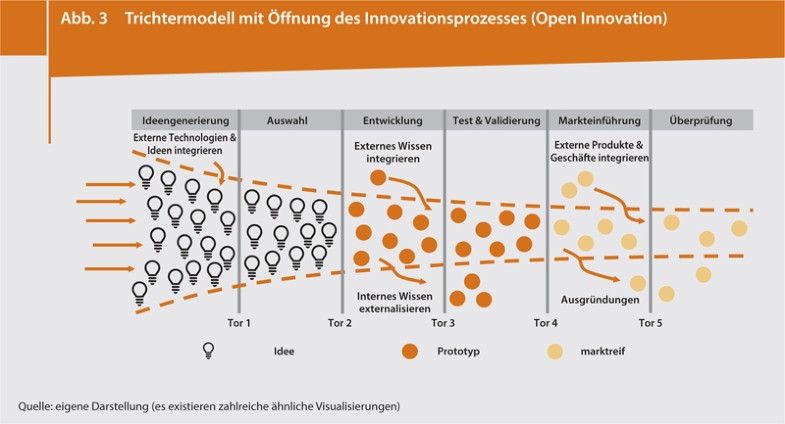 Management von digitalen Innovationen: Hat das Innovations ...