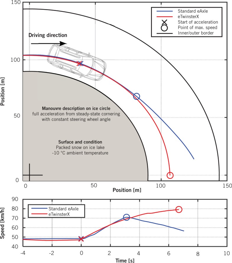Seamless-shift Two-speed Transmission with Torque Vectoring ...